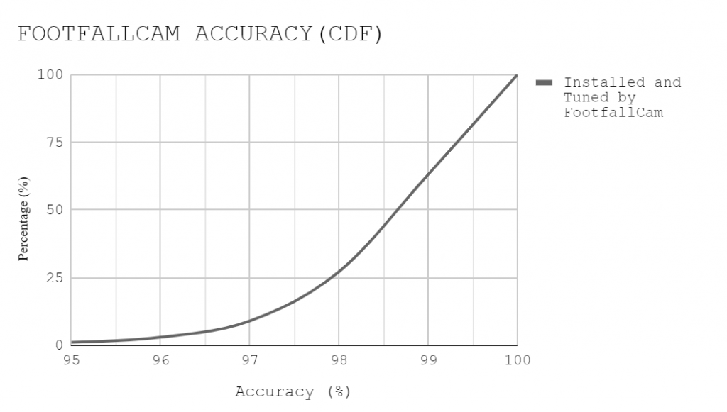 Chapter 39: Accuracy Statement - FootfallCam